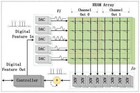 Ultra High Speed Accelerator Architecture For Convolutional Neural Network Based On Processing