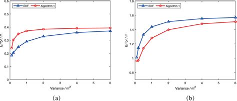 A Robust Cooperative Localization Algorithm Based On Covariance