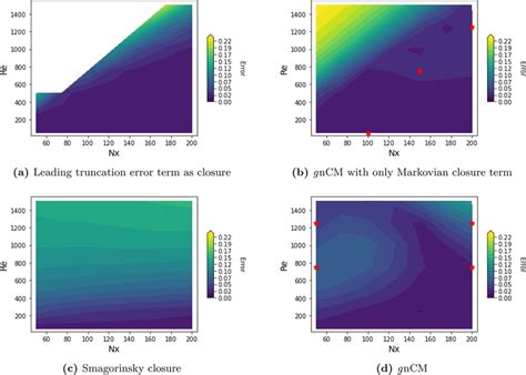 Performance Of Four Closure Models For The Burgers Equation Eqs 14 Download Scientific
