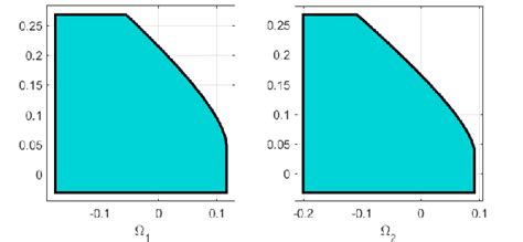 Invariant Sets Terminal Regions For Both Agents Download
