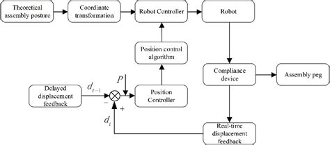 Figure 14 From A Robotic Peg In Hole Assembly Strategy Based On