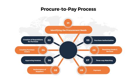 Procure To Pay Process A Step By Step Guide