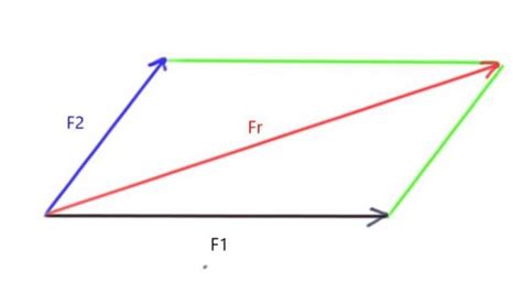 Calculation Of The Sum Of Two Vectors Download Scientific Diagram