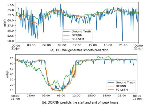 170701926 Graph Convolutional Recurrent Neural Network Data Driven Traffic Forecasting