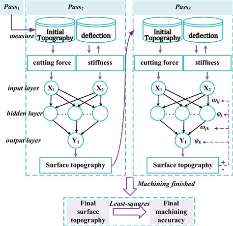 The Flowchart Of Multi Pass Machining Accuracy Prediction Method Download Scientific Diagram
