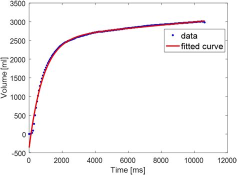 Model Fitting Of The Volume Time Curve Download Scientific Diagram