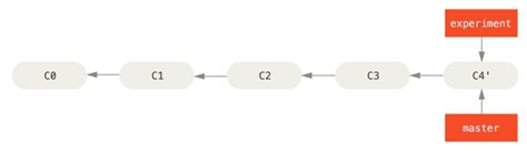 [git] 브랜치를 합치는 방법 merge rebase cherry pick — so s code