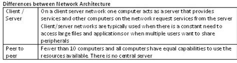 SMK Convent ICT Info Blog TYPES OF NETWORK ARCHITECTURE
