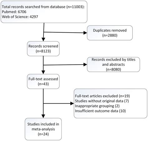Lower Urinary Tract Symptoms And Sexual Dysfunction In Male A Systematic Review And Meta