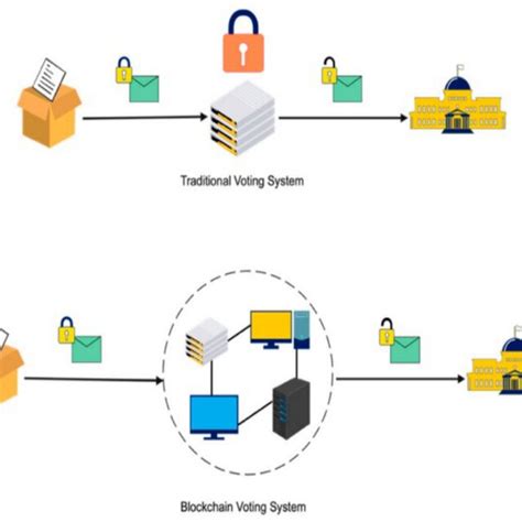Traditional Vs Blockchain Voting System Download Scientific Diagram