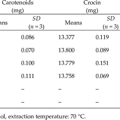 Effect Of Solvents On The Efficiency Of Colorings Extraction Download