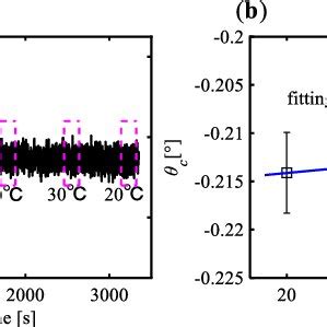 Phase Of The Readout Circuit At Different Temperatures A And Its Download Scientific Diagram