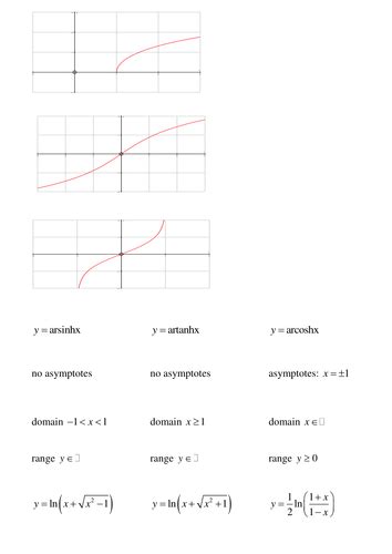 Hyperbolic Functions Teaching Resources