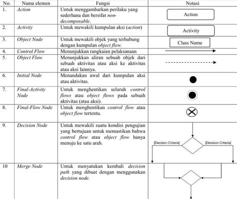 Apa Itu Activity Diagram Mengenal Pengertian Activity Diagram