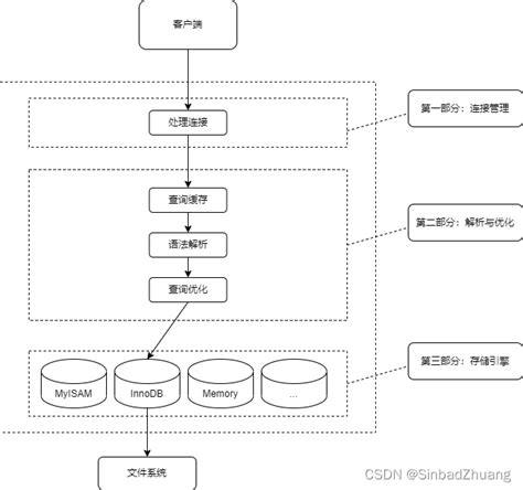 【mysql】九，mysql逻辑架构剖析mysql 逻辑架构剖析 Csdn博客