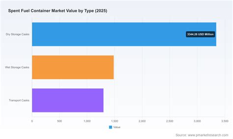 Global Spent Fuel Container Market 2026 Pw Consulting Chemical