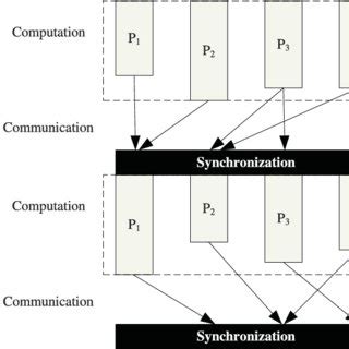 Bulk Synchronous Parallel BSP Model Vertex Centric Parallel Pattern Download Scientific