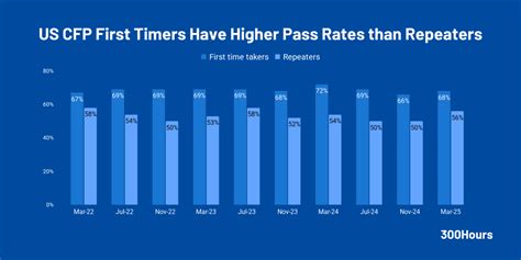 Cfp Pass Rates How Difficult Is The Cfp Exam