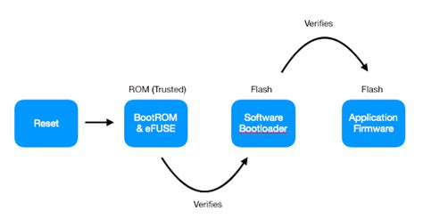 Jeonghun James Lee Secure Boot Esp32arm 비교 및 기본이해