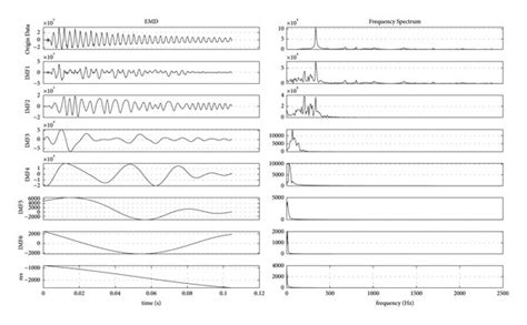 Acceleration Signal Emd Decomposition And Frequency Response Curves Of