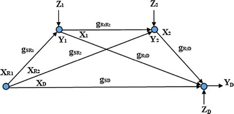 Gaussian Relay Network Model With Orthogonal Components The Model