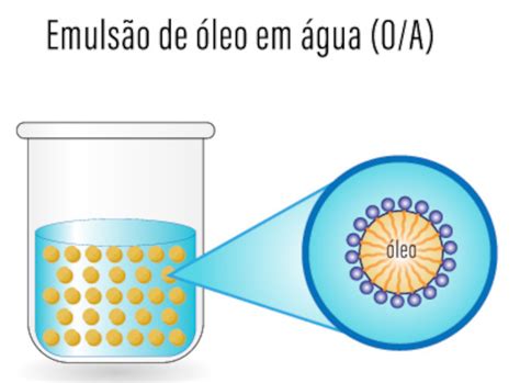 Emulsão O Que é Para Que Serve Tipos Resumo Brasil Escola