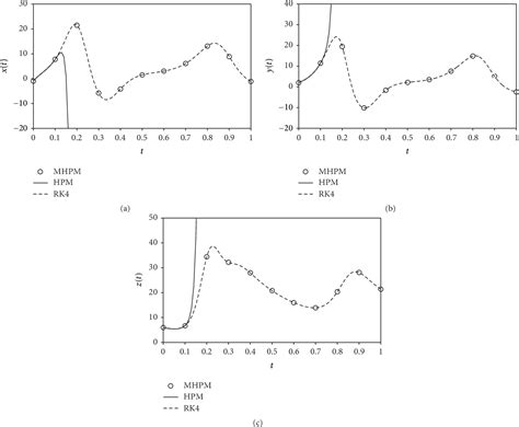 Figure 1 From The Multistage Homotopy Perturbation Method For Solving Chaotic And Hyperchaotic