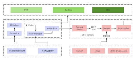 玩转OurBMC第六期OpenBMC之传感器配置及使用 OSCHINA 中文开源技术交流社区 玩转OurBMC第六期OpenBMC之传感器配置及使用 OSCHINA 中文开源技术交流社区