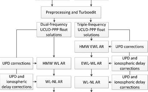 A Flowchart Of The Dual And Triple Frequency Un Differenced And