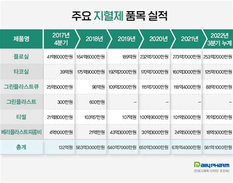 데일리팜 박스터 700억대 지혈제시장 3년 연속 1위 예고 데일리팜 박스터 700억대 지혈제시장 3년 연속 1위 예고