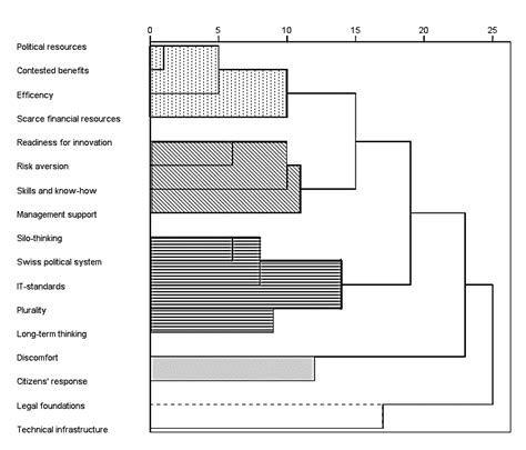 Dendrogram With Complete Linkage Method And Simple Matching As Download Scientific Diagram
