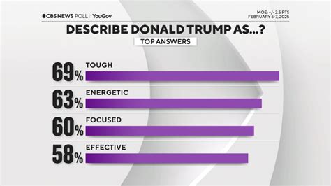 Trump Has A 53 Approval Rating In A New Cbs News Poll Resetera