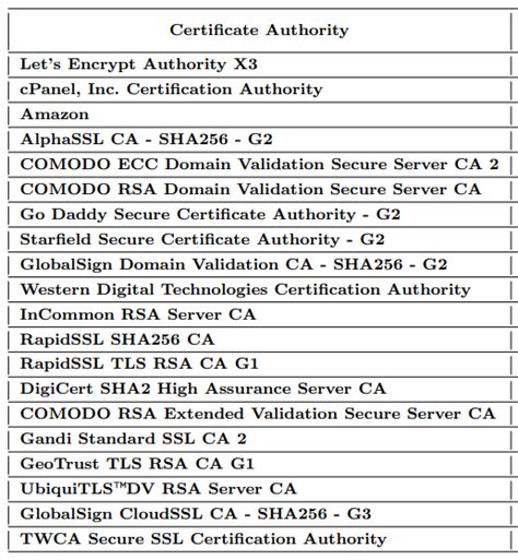 Top Ssl Certificate Providers A Compliance Based Ranking For Certificate Authorities By