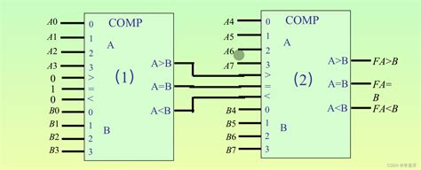 数字逻辑：常用msi组合逻辑器件任选时序逻辑中规模器件msi Csdn博客
