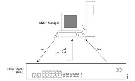 Snmp Simple Network Management Protocol Tuncay BaŞ Fortinet Utm