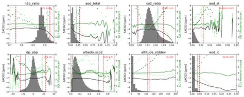 Amt A Nonlinear Data Driven Approach To Bias Correction Of Xco2 For Nasas Oco 2 Acos Version 10