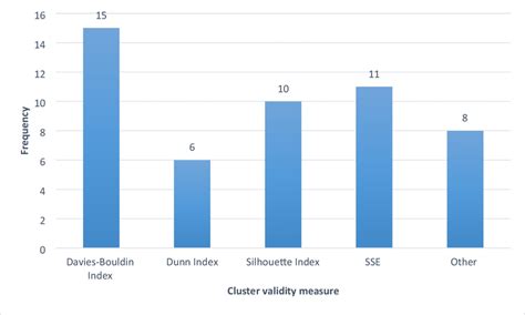 distribution of articles by cluster validity measures download