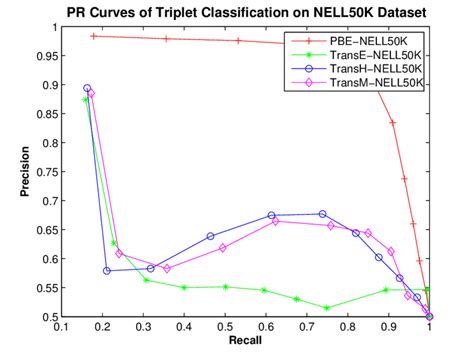 the precision recall curves for triplet classification of pbe transh download scientific