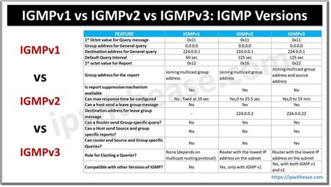 IGMPv1 Vs IGMPv2 Vs IGMPv3 IGMP Versions IP With Ease