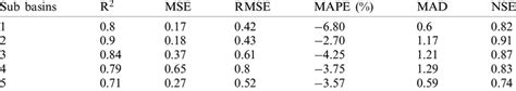 Performance Evaluation Of Developed Lstm Model Based On Different Download Scientific Diagram