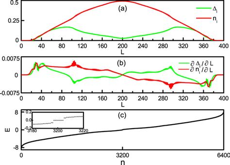 Cylinder System A Superconducting Order Parameter Green Line And