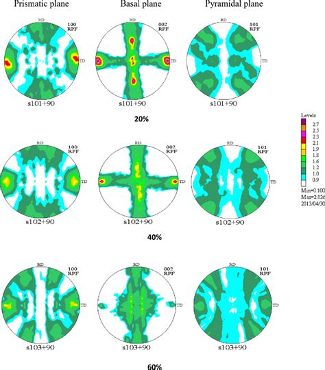 Evolution Of Texture In Cp Ti Subjected To Ecap C Processing For 2 Download Scientific Diagram