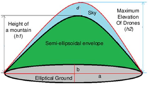 Semi Ellipsoid Envelope Download Scientific Diagram