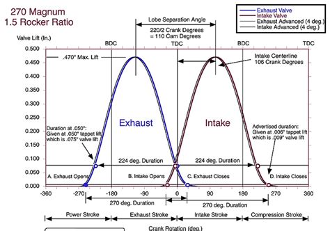 Solved Figure Below Shows A Typical Valve Lift Diagram Vs Crank Angle Valve Timing For A 4