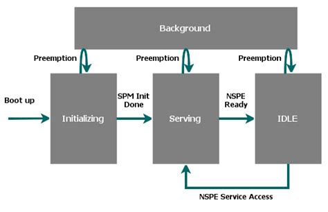 Secure Partition Manager — Trusted Firmware M Documentation Nrf