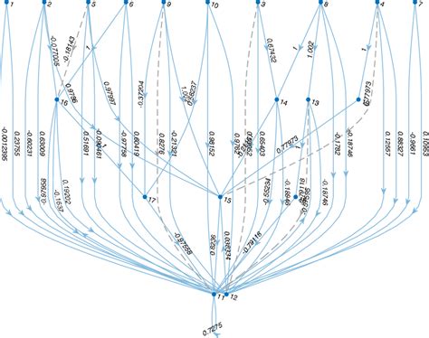 Evolved Neat Mods Neural Network Structure For Fittest Download Scientific Diagram