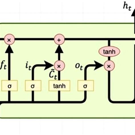The Different Forms Of Detection Confidence A The Classification