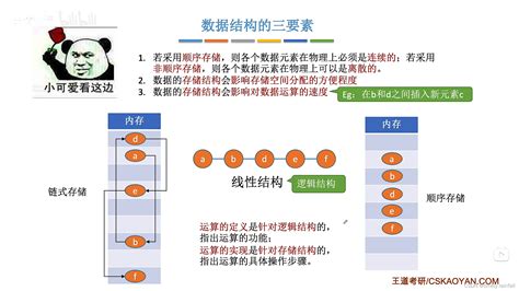 数据结构 绪论 Csdn博客
