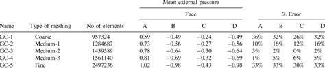 Grid Convergence Test Result For Model 1 Download Scientific Diagram