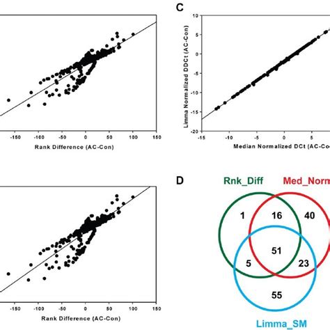 Comparison Of Three Different Normalization Methods To Identify